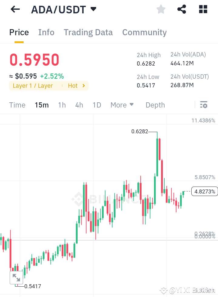 🚀 $ADA /USDT Technical Analysis 🚀 As we analyze ADA's re | Yi Xi Bullish on Binance Square