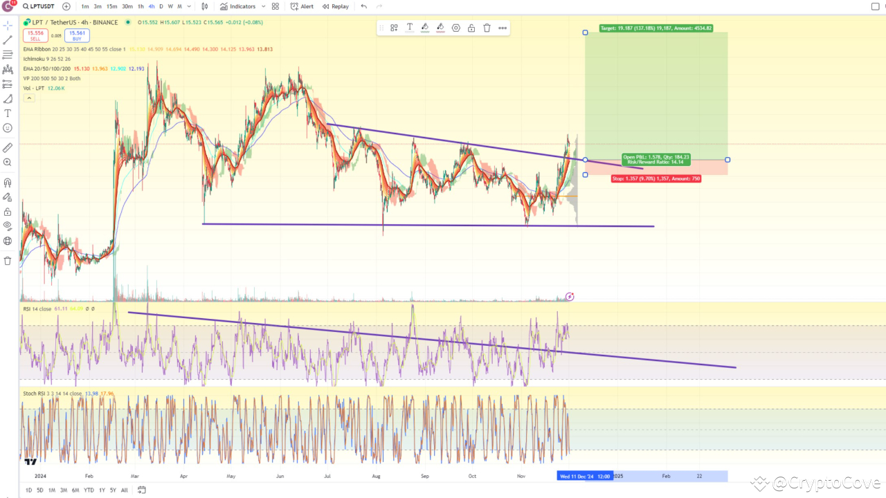 LPT COIN ANALYSIS | CryptoCove on Binance Square