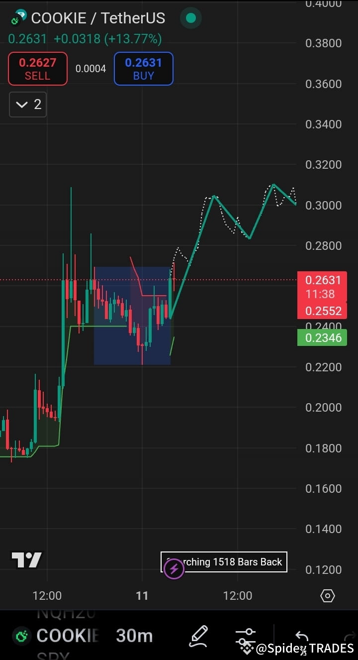 $DOT and $COOKIE are best for next 24 hours! Trading Sign | Spidey ...
