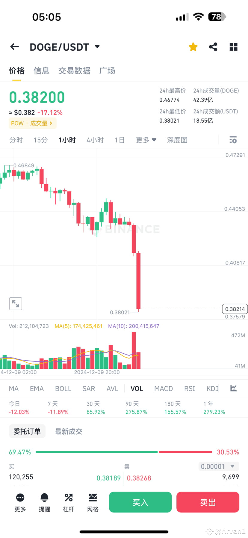 I laughed from holding long at 0.47 until now. Haha $DOGE | Arvan1 on ...