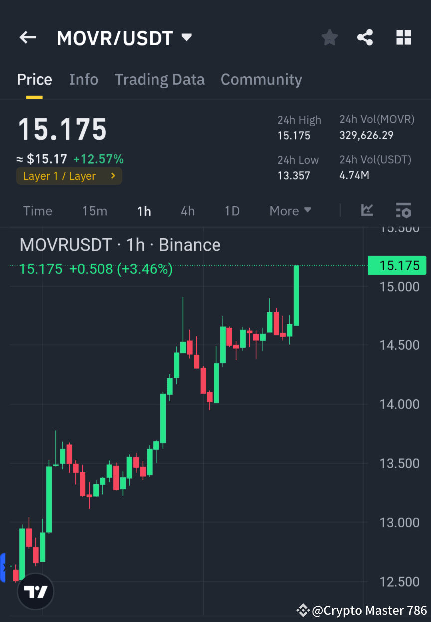 $MOVR 🚀 MOVR/USDT Technical Analysis – Momentum Building? | Crypto Master 786 on Binance Square