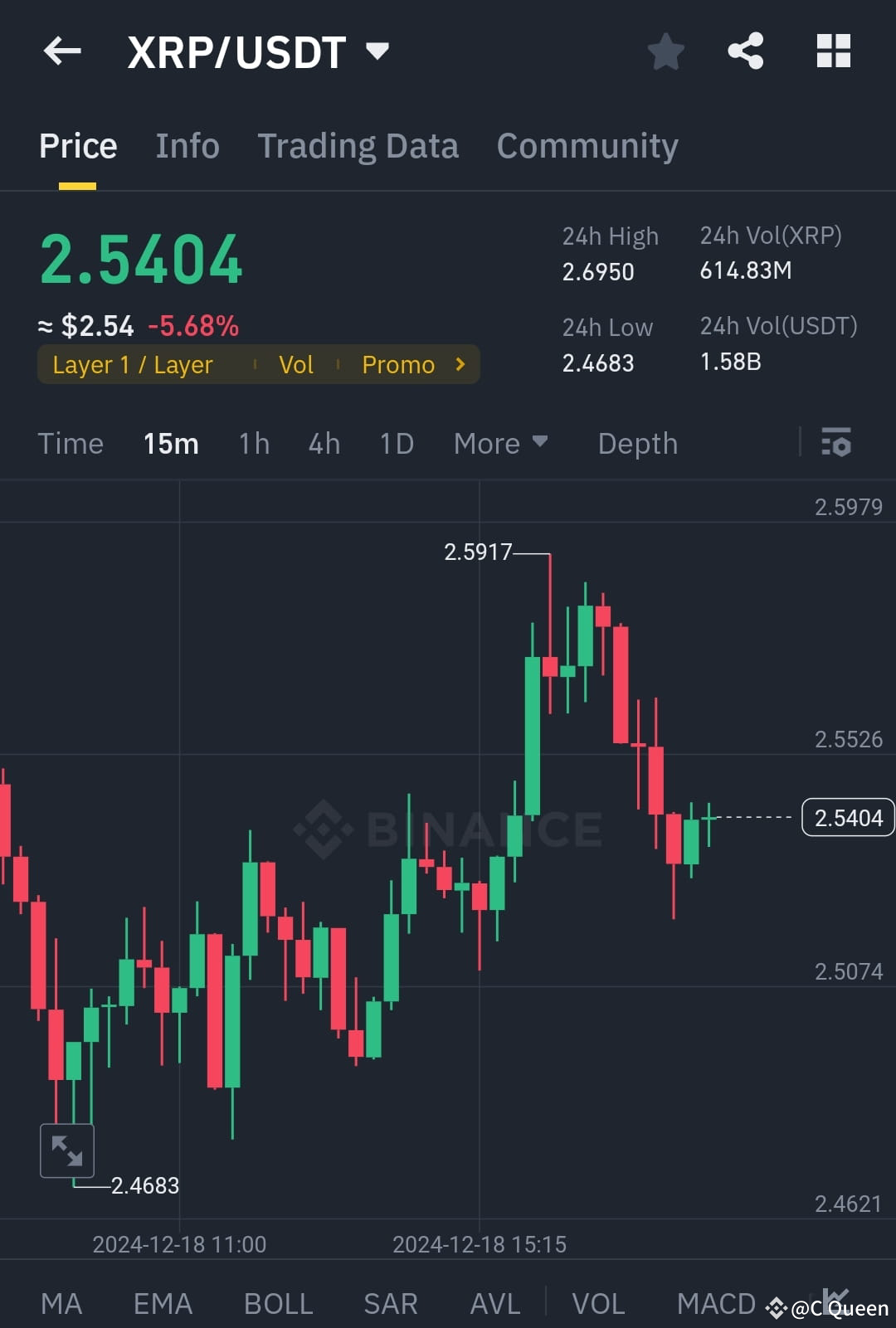 🚀 $XRP /USDT: Key Levels to Watch 🎯 The $XRP /USDT pair | Isabella millie on Binance Square