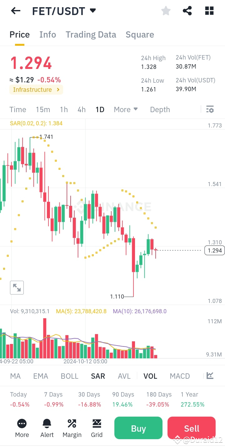 $FET $FET Technical Analysis for $FET /USDT Current | crypto daily on Binance Square