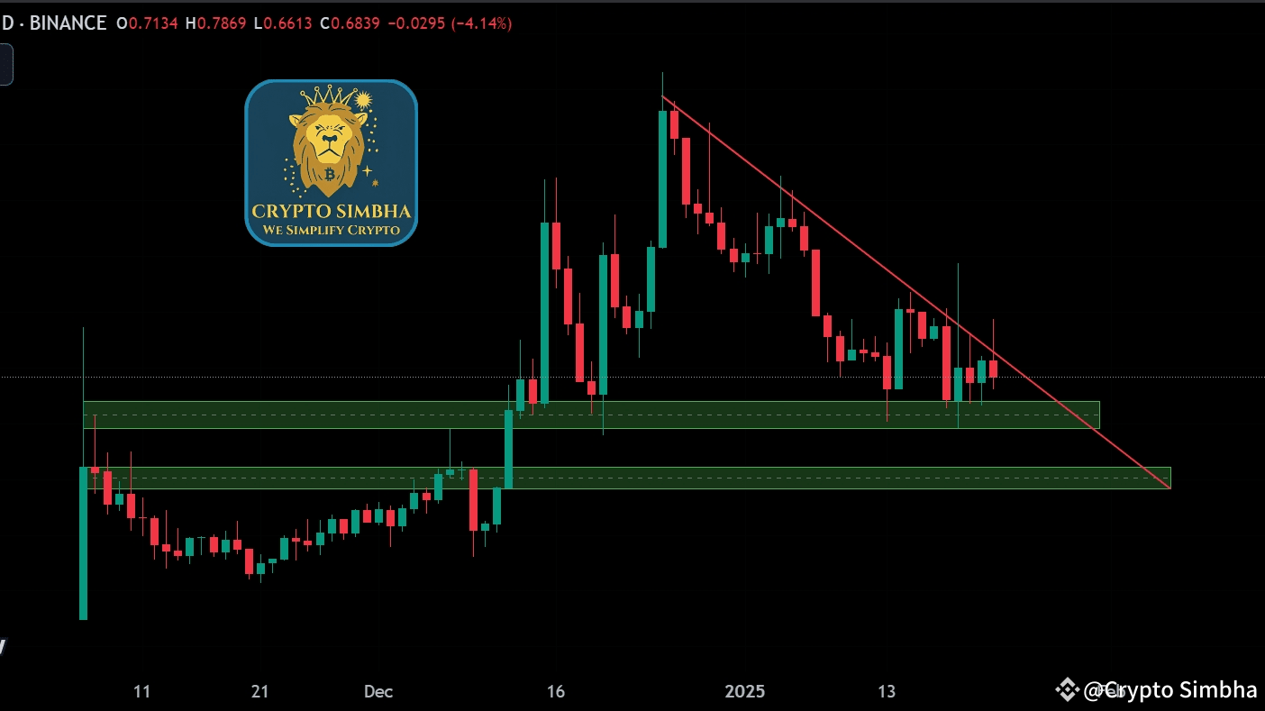 📢 #COW Chart Analysis: Key Decision Point! 🐄📈 | Crypto Simbha on ...