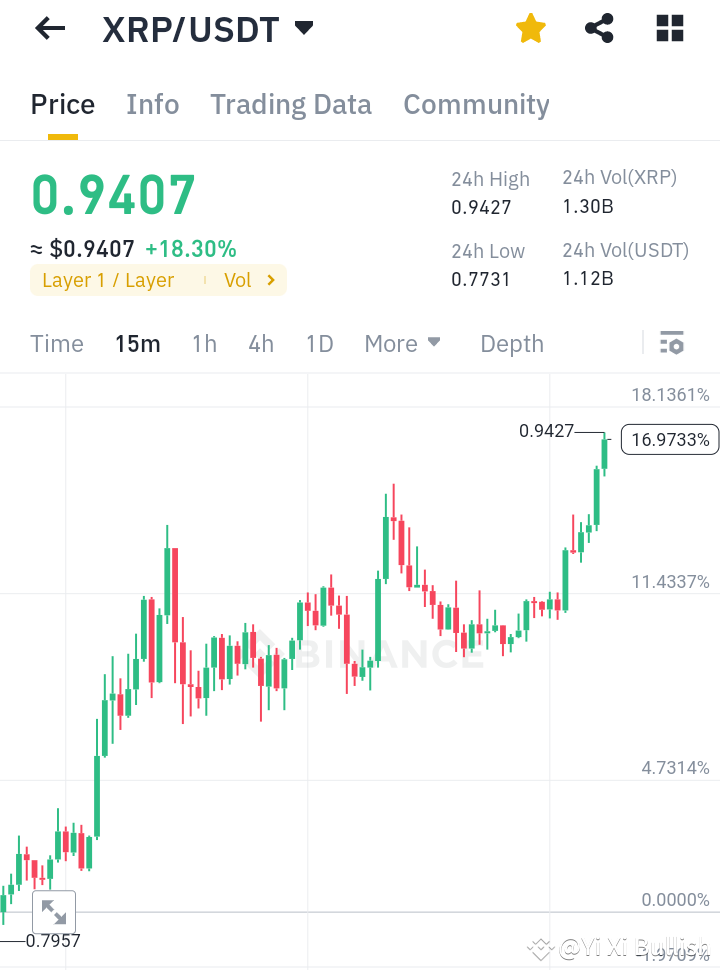 🚀 $XRP /USDT Technical Analysis 📊 XRP is showing strong | Yi Xi Bullish on Binance Square