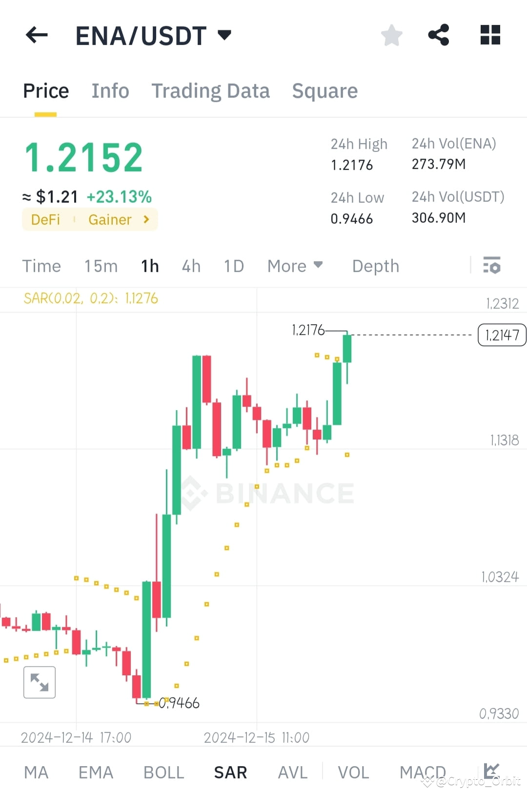 $ENA ENA/USDT Technical Analysis & Price Targets 🎯 Date: | Crypto_Orbit on Binance Square