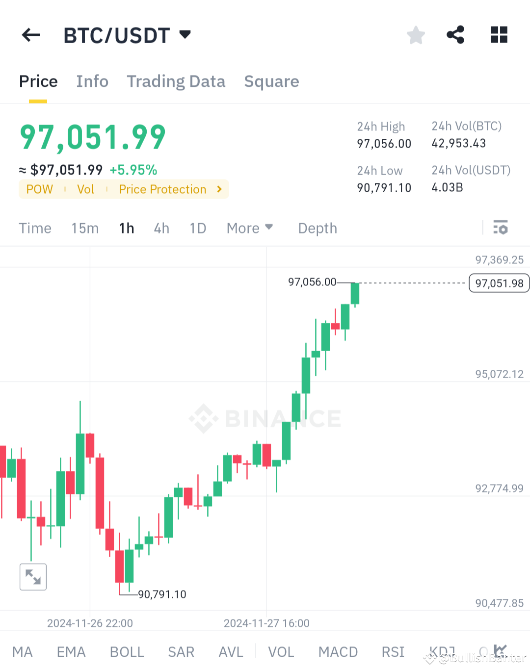 🚨 $BTC /USDT RALLIES – A CRUCIAL LEVEL IN SIGHT..🚨 #Bitcoi | BullishBanter on Binance Square