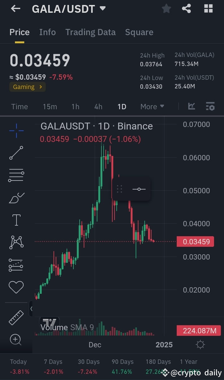 $GALA /USDT 1D Binance Analysis – Bearish Pullback with Pote | crypto daily on Binance Square