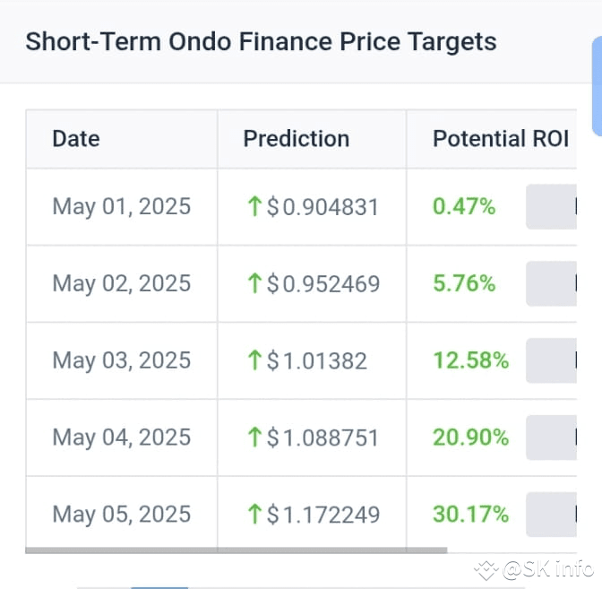$ONDO Ondo Coin Price Prediction short term | SK info on Binance Square