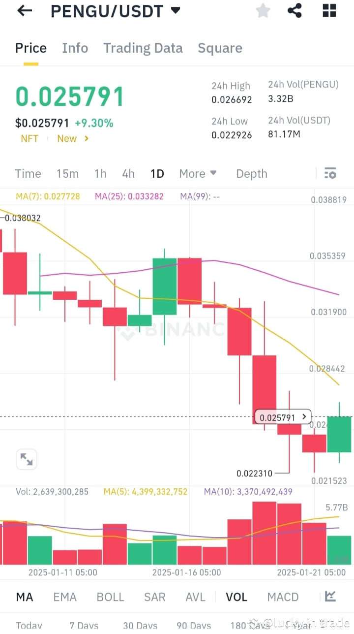 $PENGU Trend Analysis: The price is below both the 7-day MA | lucky in trade on Binance Square