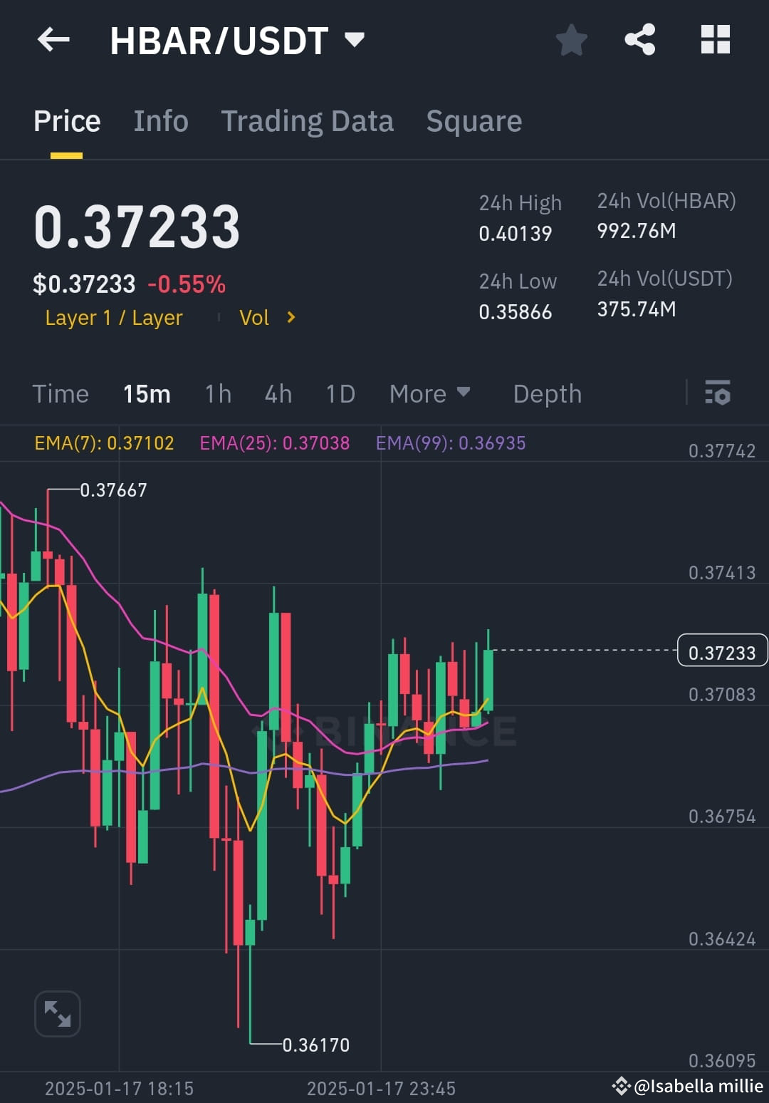 $HBAR /USDT Trading Signal – Consolidation Near Key Levels | C Queen on Binance Square