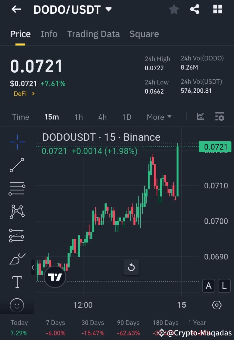 🚀 $DODO /USDT Showing Strength! 🦤📈 📌 Current Price: $0. | Crypto-Muqadas on Binance Square