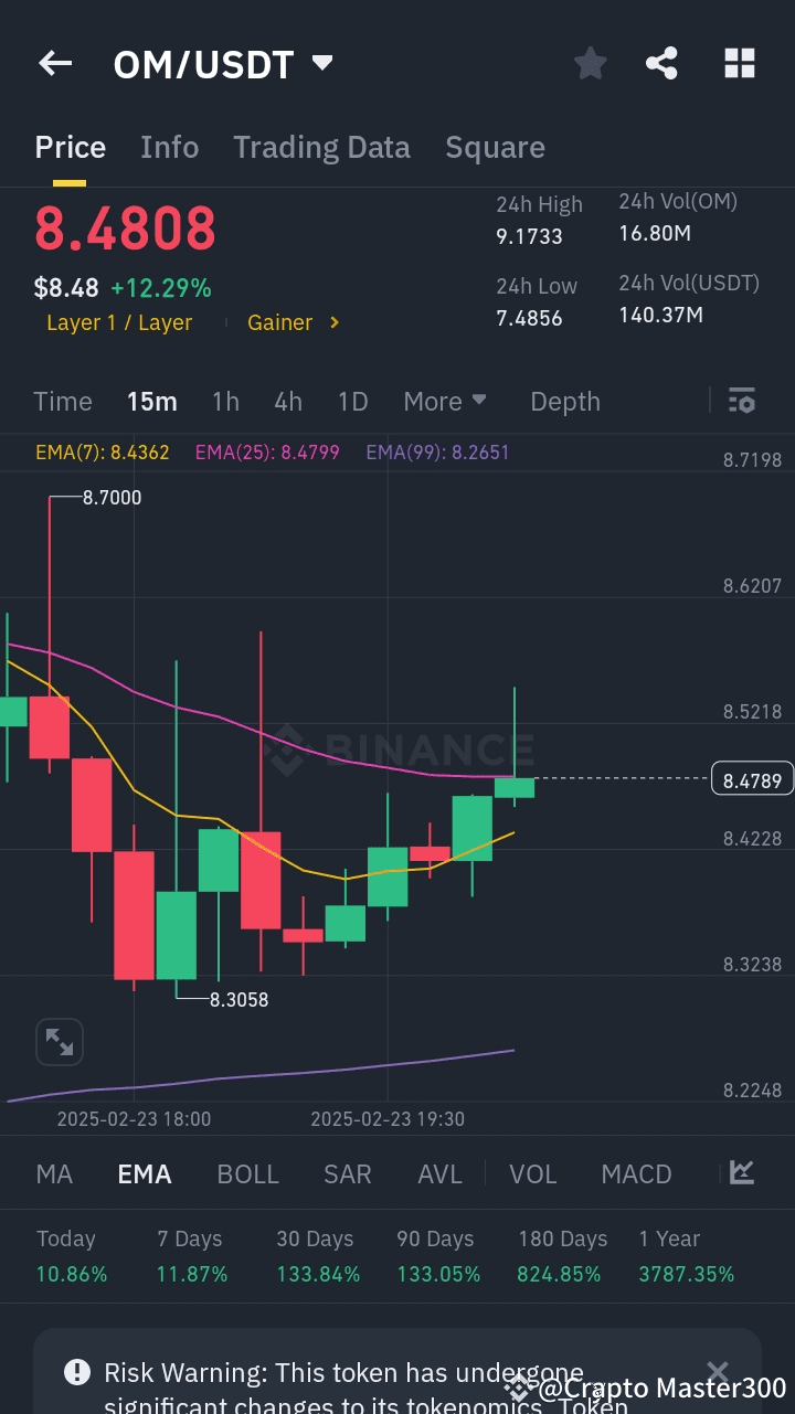 Trade Setup & Analysis: $OM /USDT shows bullish momentum, | Crypto Master300 on Binance Square