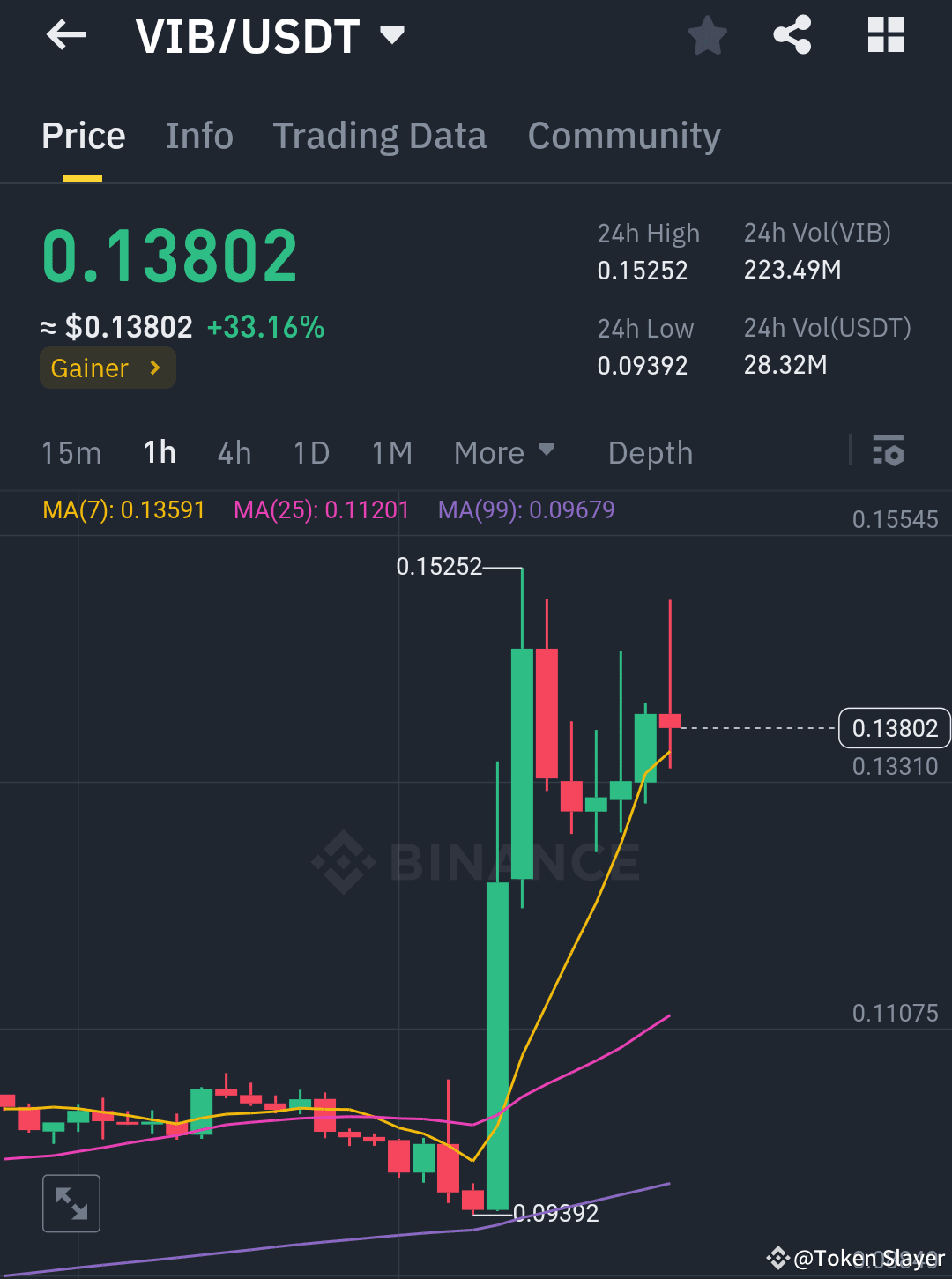 $VIB /USDT Update – Strong Bullish Rally Observed $VIB /USD | Token Slayer on Binance Square