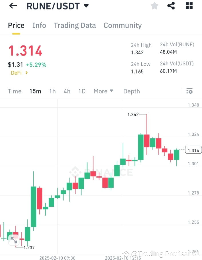 $RUNE /USDT Market Analysis 🔹 Current Price: $1.314 (+5. | Trading Profiser 01 on Binance Square