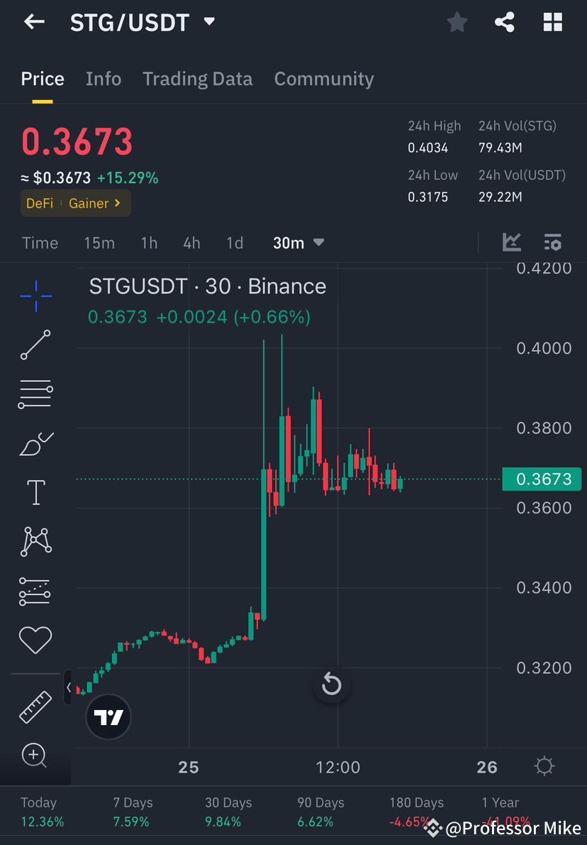 $STG /USDT Price Action Update!🔥💯 The STG/USDT pair is cu | Professor Mike on Binance Square