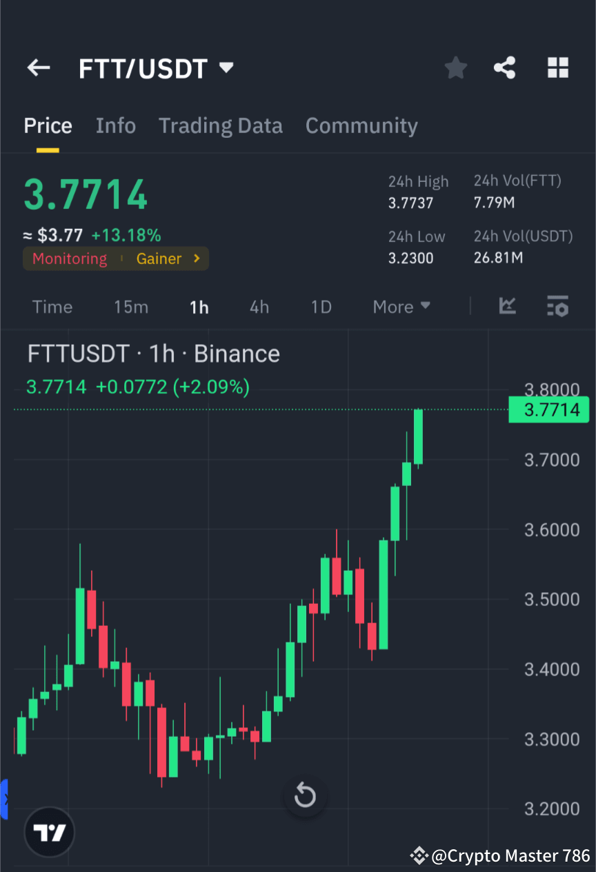 $FTT 📊 FTT/USDT Technical Analysis – Key Levels to Watch! | Crypto Master 786 on Binance Square