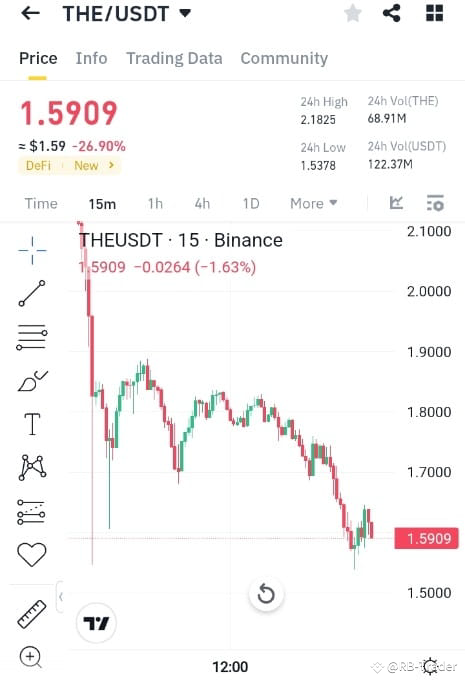 $THE /USDT Technical Analysis: Navigating the Market 📉 T | RB-Trader on Binance Square
