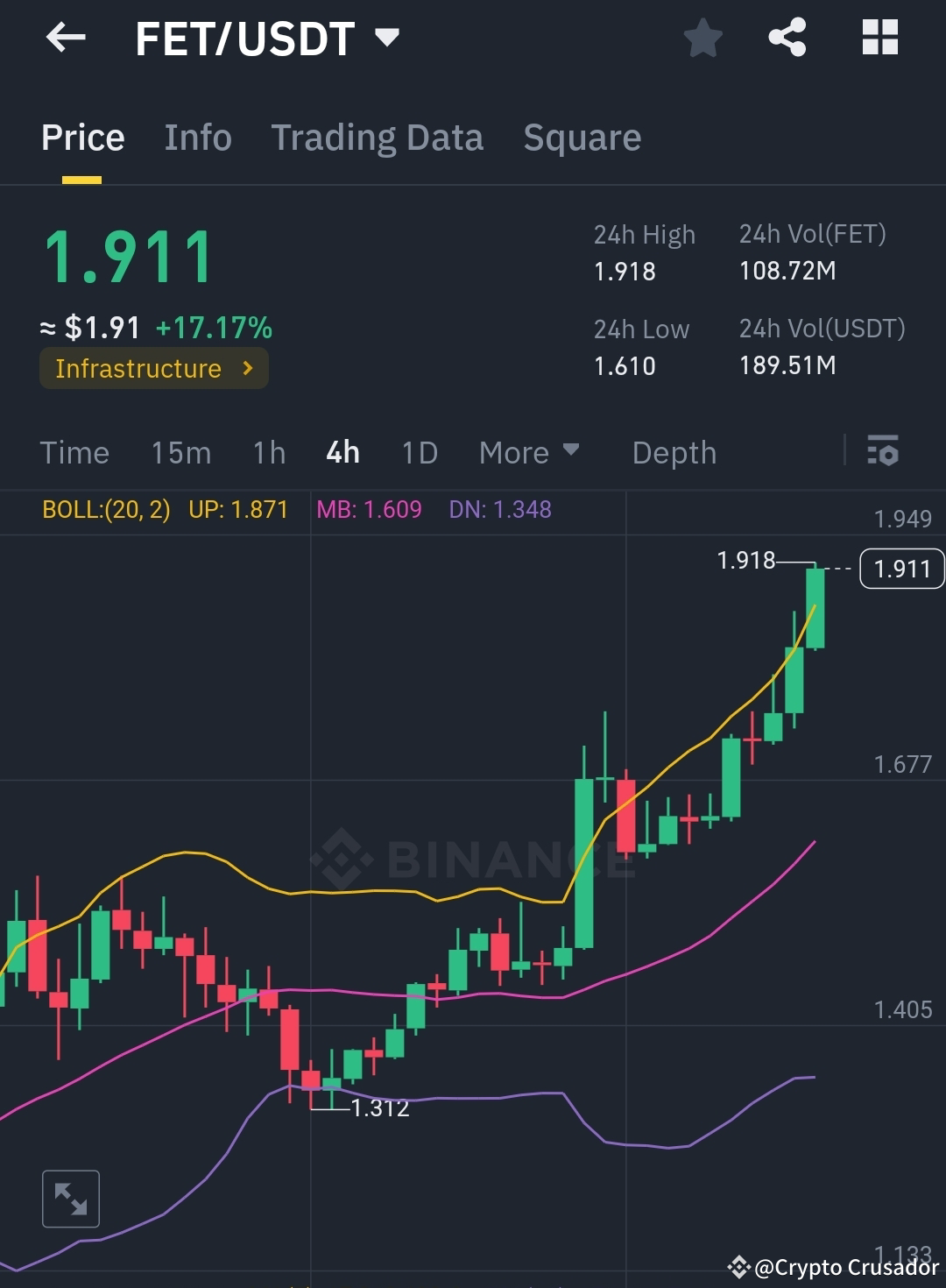 🚀 $FET /USDT is on the move! 🌟 According to technical ana | Crypto Crusador on Binance Square