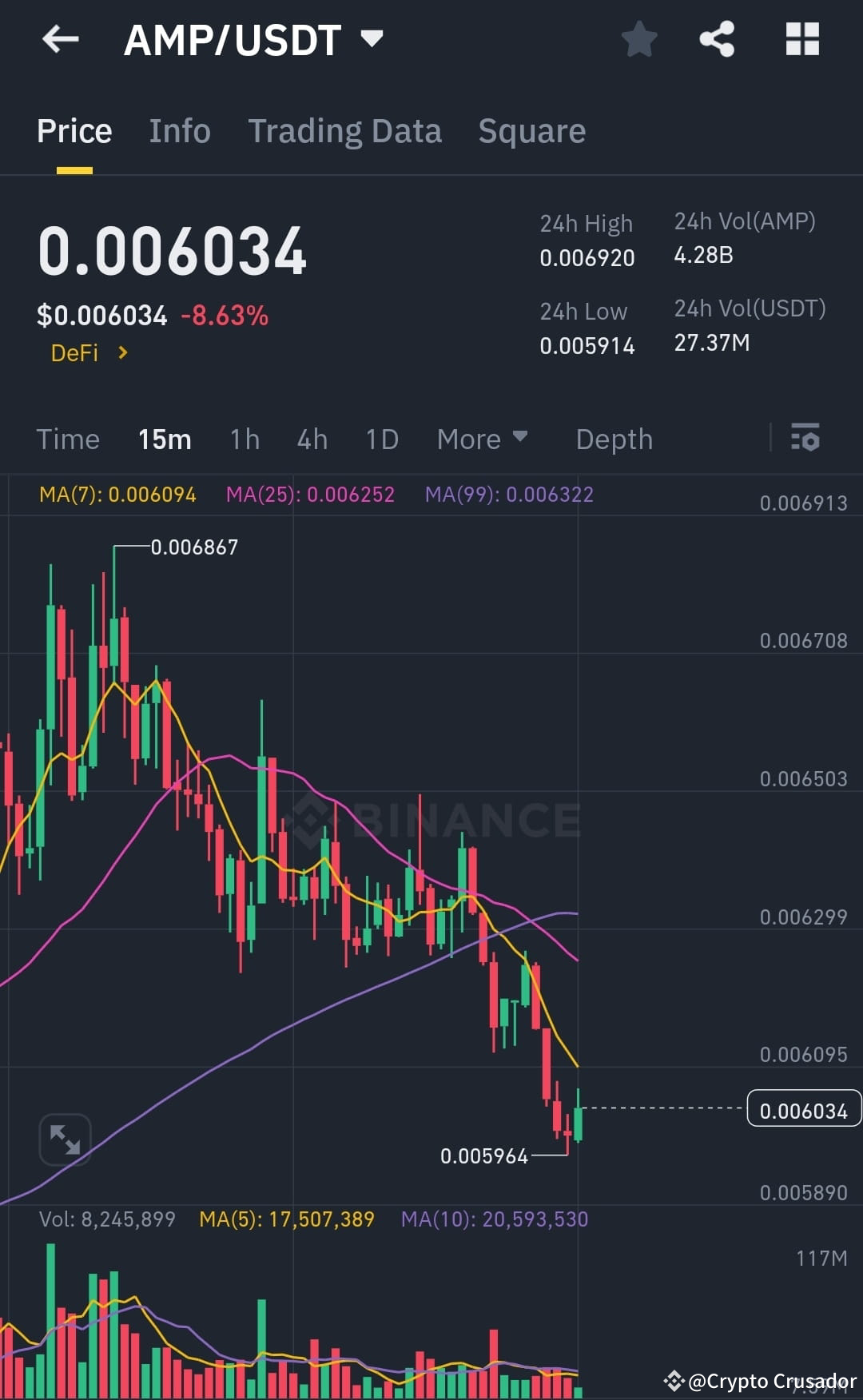 $AMP /USDT – Bearish Pressure Continues! 📉 🔻 Current Pr | Crypto Crusador on Binance Square