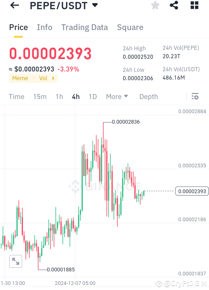 $PEPE /USDT Technical Analysis & Trade Signals Current Pr | CryPt0 G M on Binance Square