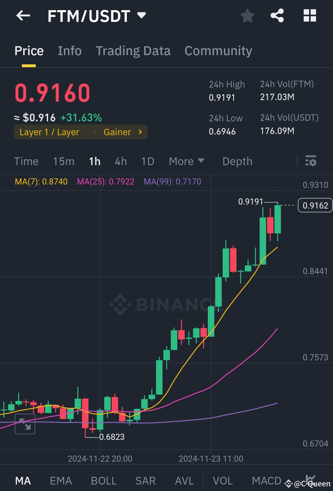 🚨 $FTM /USDT ALERT: Breakout Surge – Major Targets Ahead! | C Queen on Binance Square