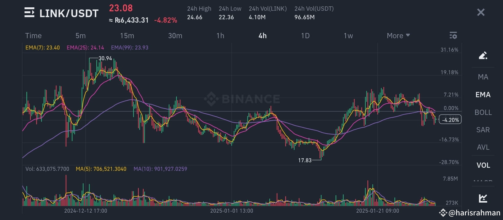 Chainlink $LINK : Currently at $23, Chainlink aims for $28 w | harryheree on Binance Square