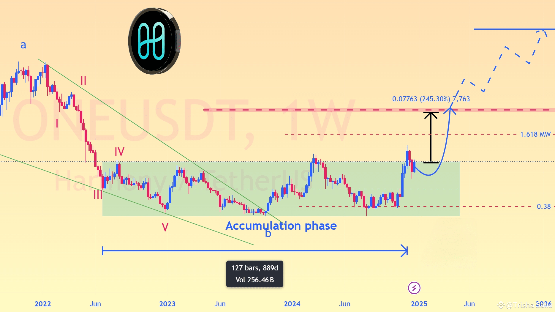 Alikze »» ONE | Accumulation phase💥🚀 | Trisha Saha on Binance Square