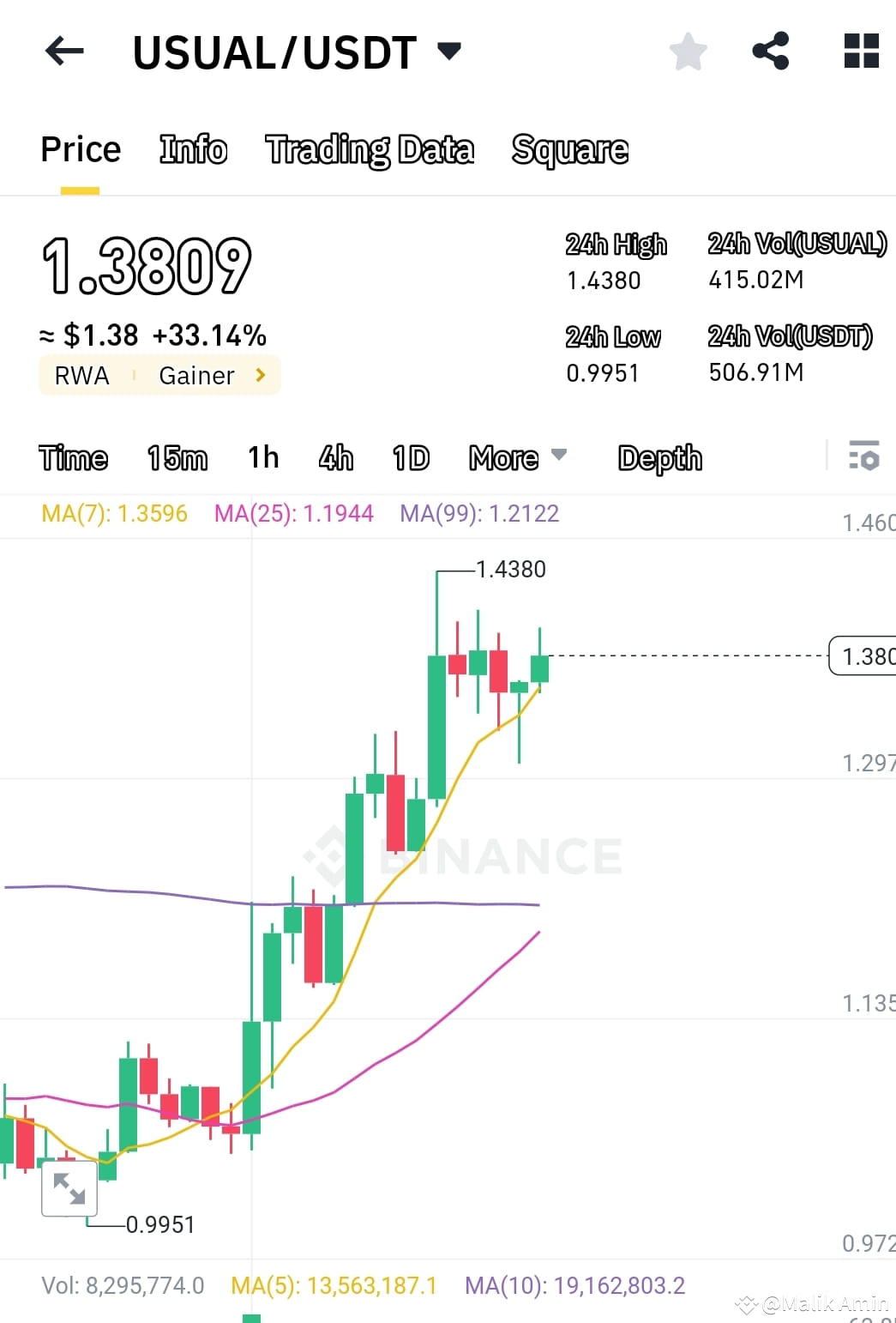 🚀 $USUAL /USDT Technical Analysis 🎯 Current Price: $1.3 | Trading VIP Single on Binance Square