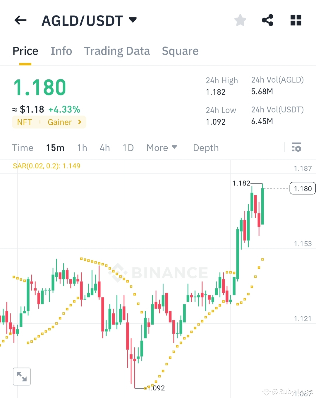 Technical Analysis: AGLD/USDT on Binance Current Overview | Ruby Luna on Binance Square