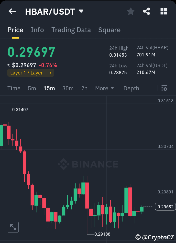 HBAR/USDT Technical Analysis: Buying, Selling, and Stop Loss | CryptoCZ on Binance Square