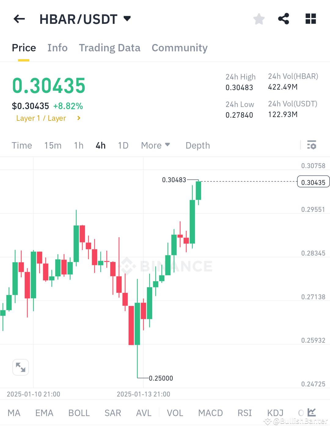 $HBAR /USDT: Momentum Building for Further Gains $HBAR /USD | BullishBanter on Binance Square