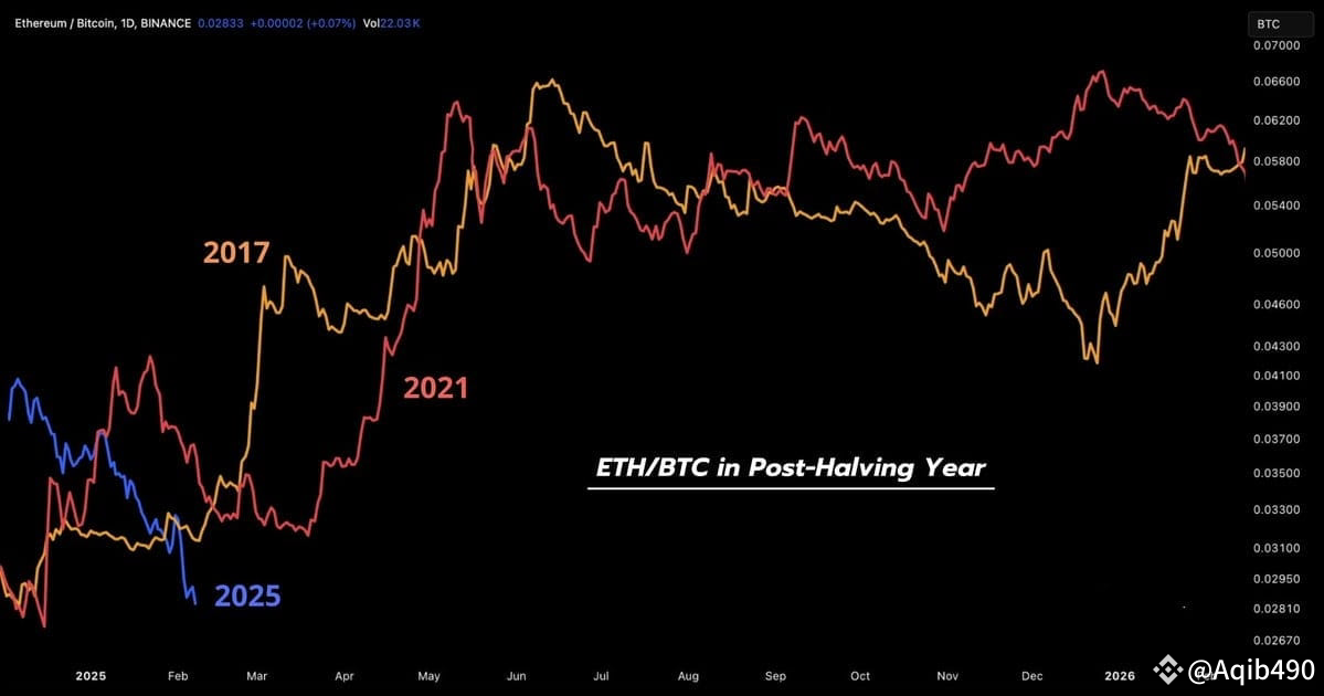 🚀 $ETH /BTC Post-Halving Patterns 🚀 A look at how ETH/BTC | Arvid ...