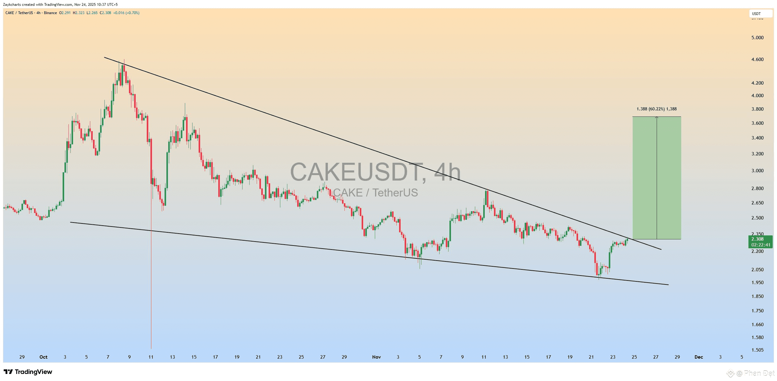 $CAKE ready for breakout A confirmed breakout opens the | Phan Đạt on ...