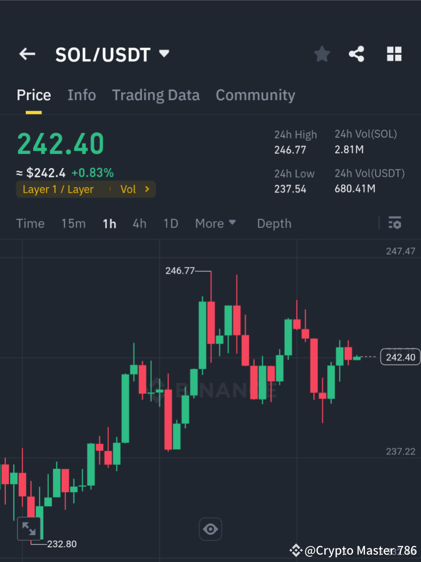 $SOL 🚨 SOL/USDT Technical Analysis: All Eyes on $242.40 | Crypto Master 786 on Binance Square