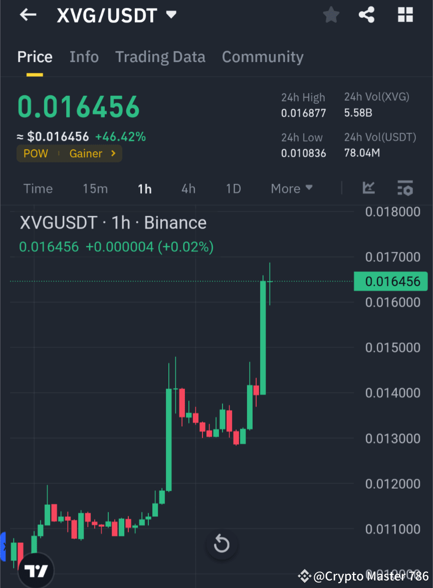 $XVG 📊 XVG/USDT: Technical Analysis & Trade Insights 📊 | Crypto Master 786 on Binance Square