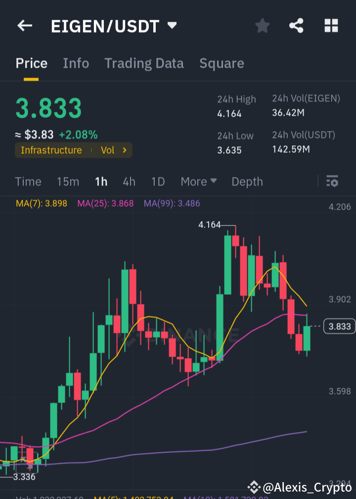 📊 Eigen Analysis Price at 3.833 – Key Trading Insights The | Blockchain_Beast on Binance Square