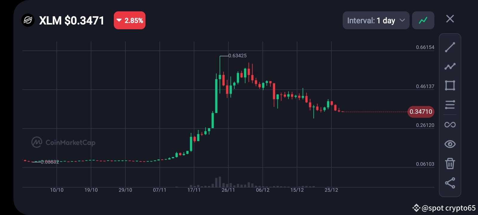 $XLM bearish movement ⛔? The Stellar token (XLM) is curren | SA BB IR ...