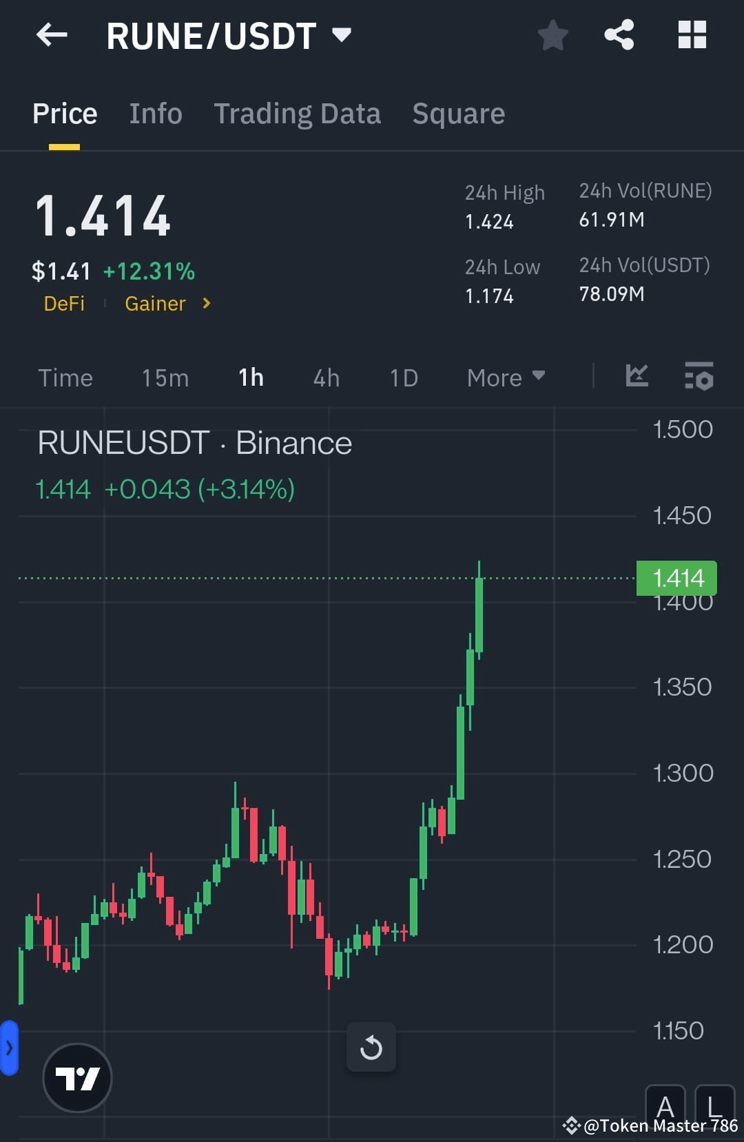 🚨 $RUNE/USDT Bull Run Alert! 🚨 🔴 Current Price: $1.414 | Token Master 786 on Binance Square