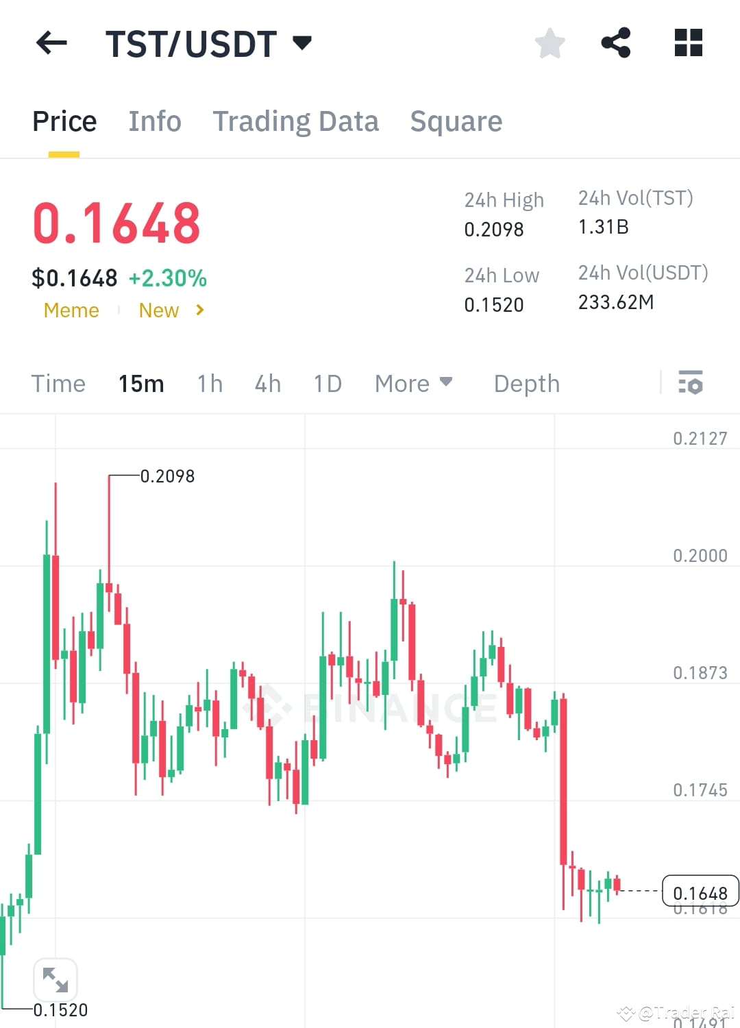🚀 $TST /USDT Price Action: Is the Next Breakout Coming? 🔥 | Trader Rai on Binance Square