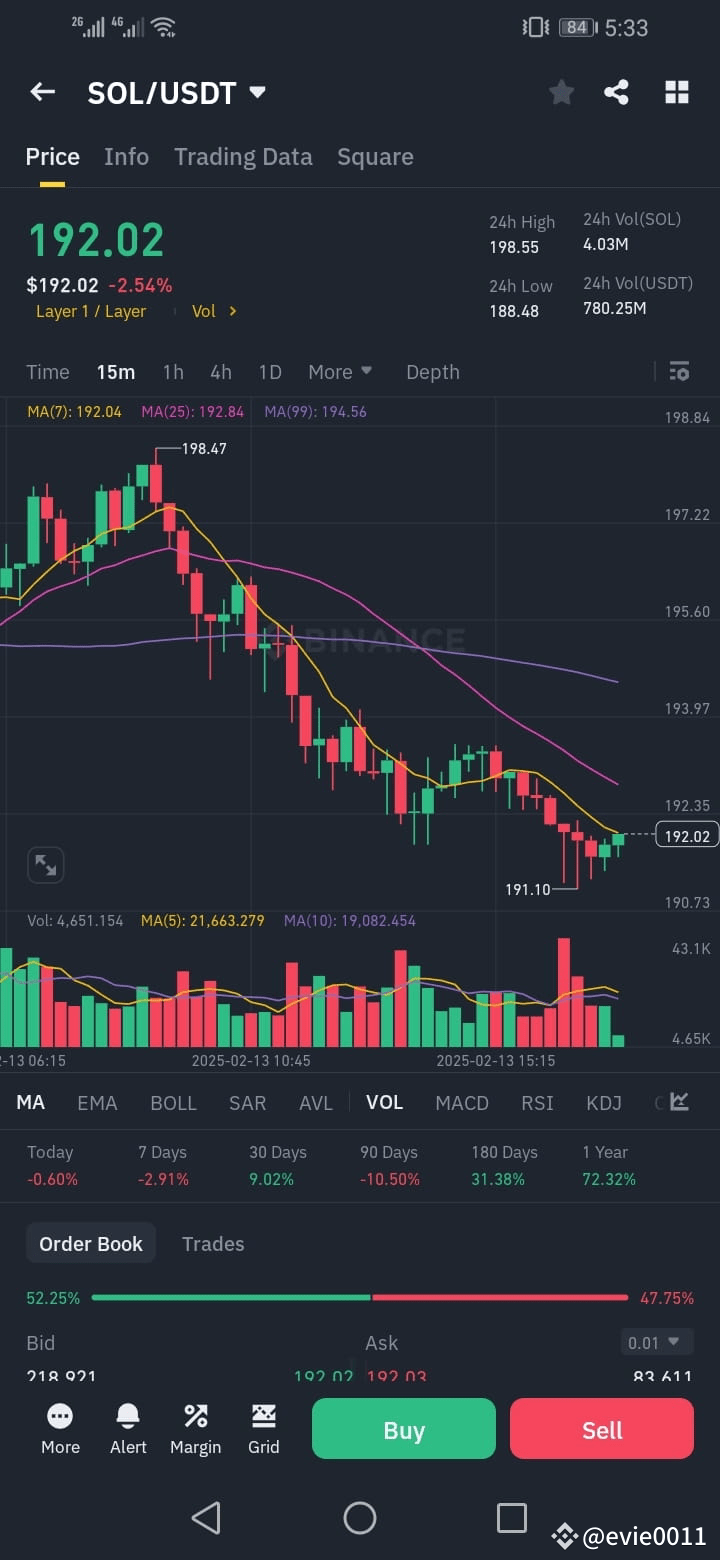 🚀 $SOL Is Ready to Bounce Back! 🚀 📊 $SOL Price: $192.02 | evie0011 on ...