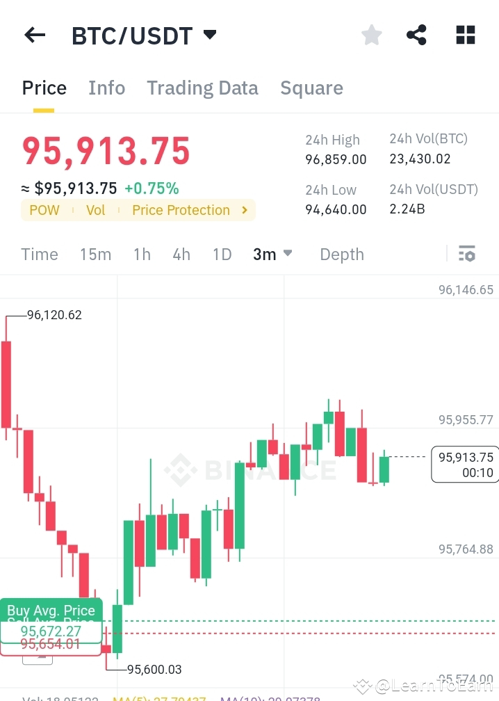 $BTC Update: Bitcoin continues to decline, with no clear sig | LearnToEarn on Binance Square