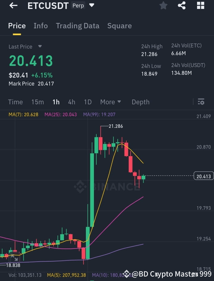 $ETC 🚨 ETC ALERT 🚨 ETC is in a medium position right now, | BD Crypto Master 999 on Binance Square