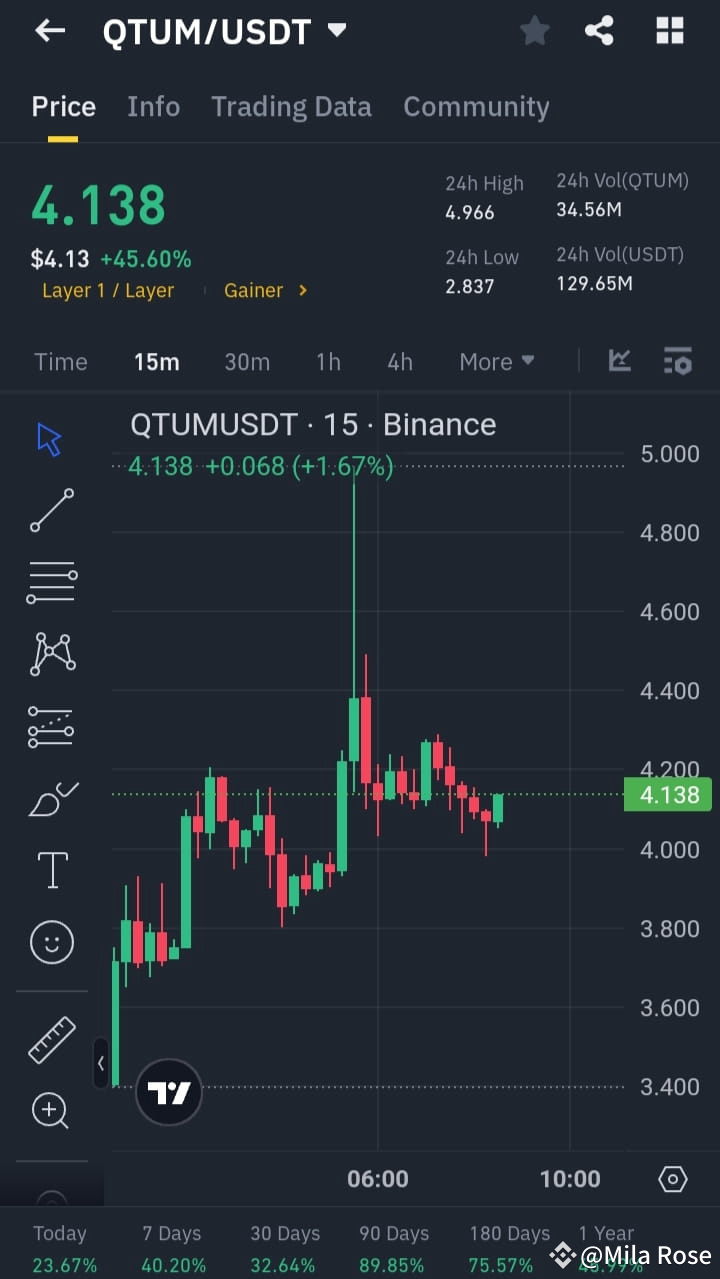 $QTUM Bull Run Alert !🔥💯 $QTUM has surged 45.60% in 24 | Mila Rose on Binance Square