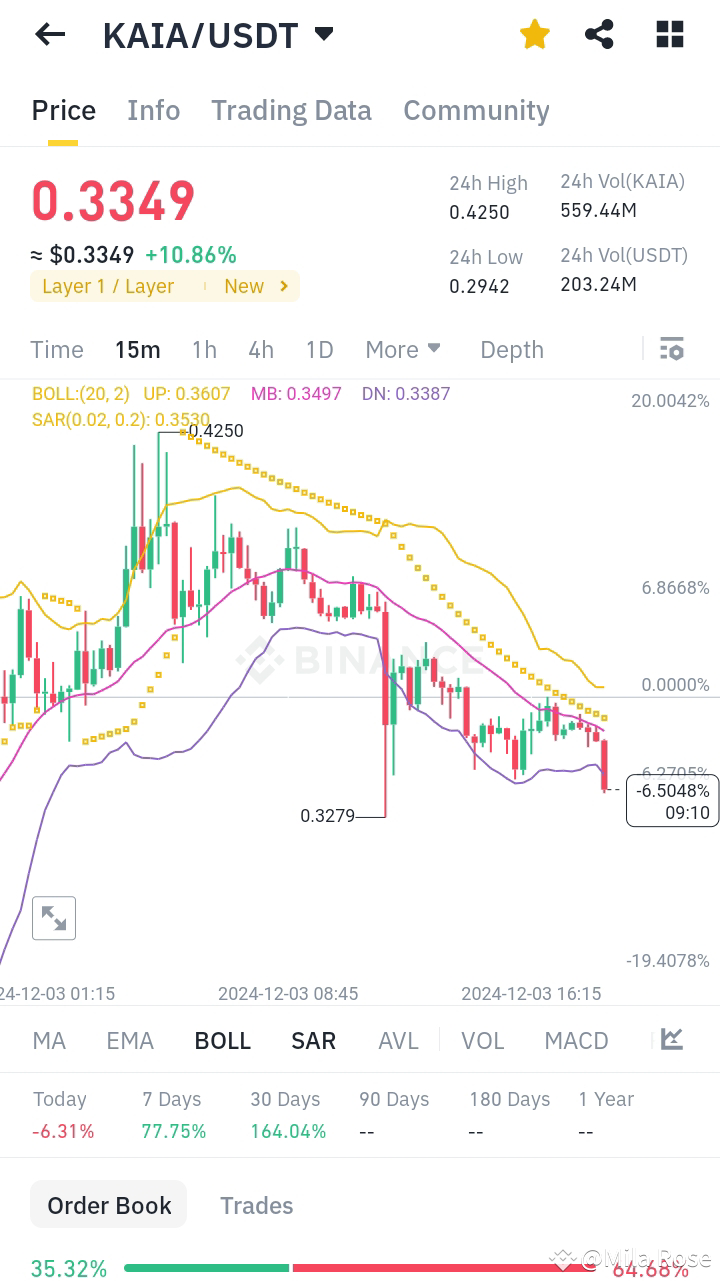 $KAIA /USDT Technical Analysis and Trade Signals 🚀 🎯 C | Mila Rose on Binance Square