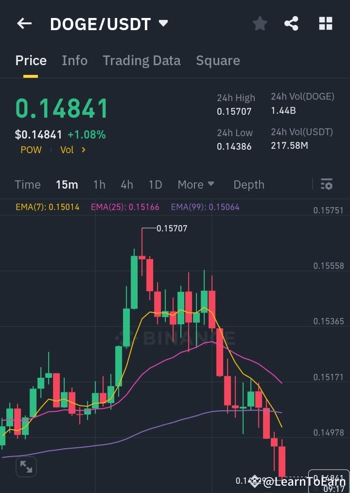 $DOGE Price Reversal Zone – Eyes on Short-Term Recovery Dog | LearnToEarn on Binance Square