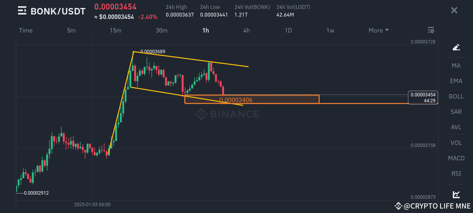 $BONK Next Move Analysis 🚀 And potential Trade Setup ALERT | CRYPTO LIFE MNE on Binance Square