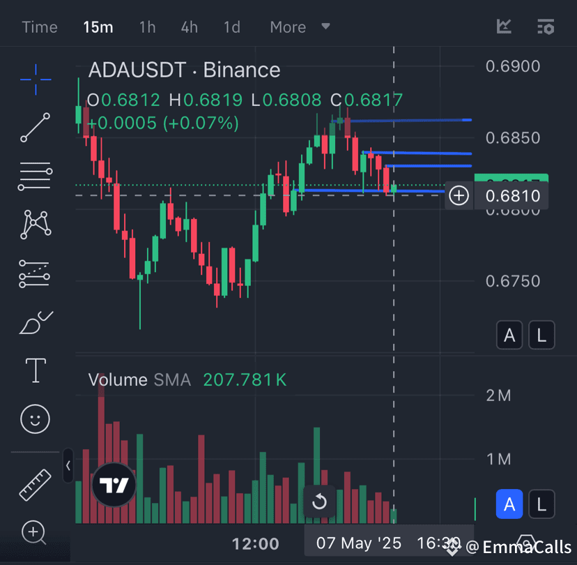$ADA AT CROSSROADS – BREAKOUT OR DROP NEXT? $ADA/USDT is cu | EmmaCalls on Binance Square