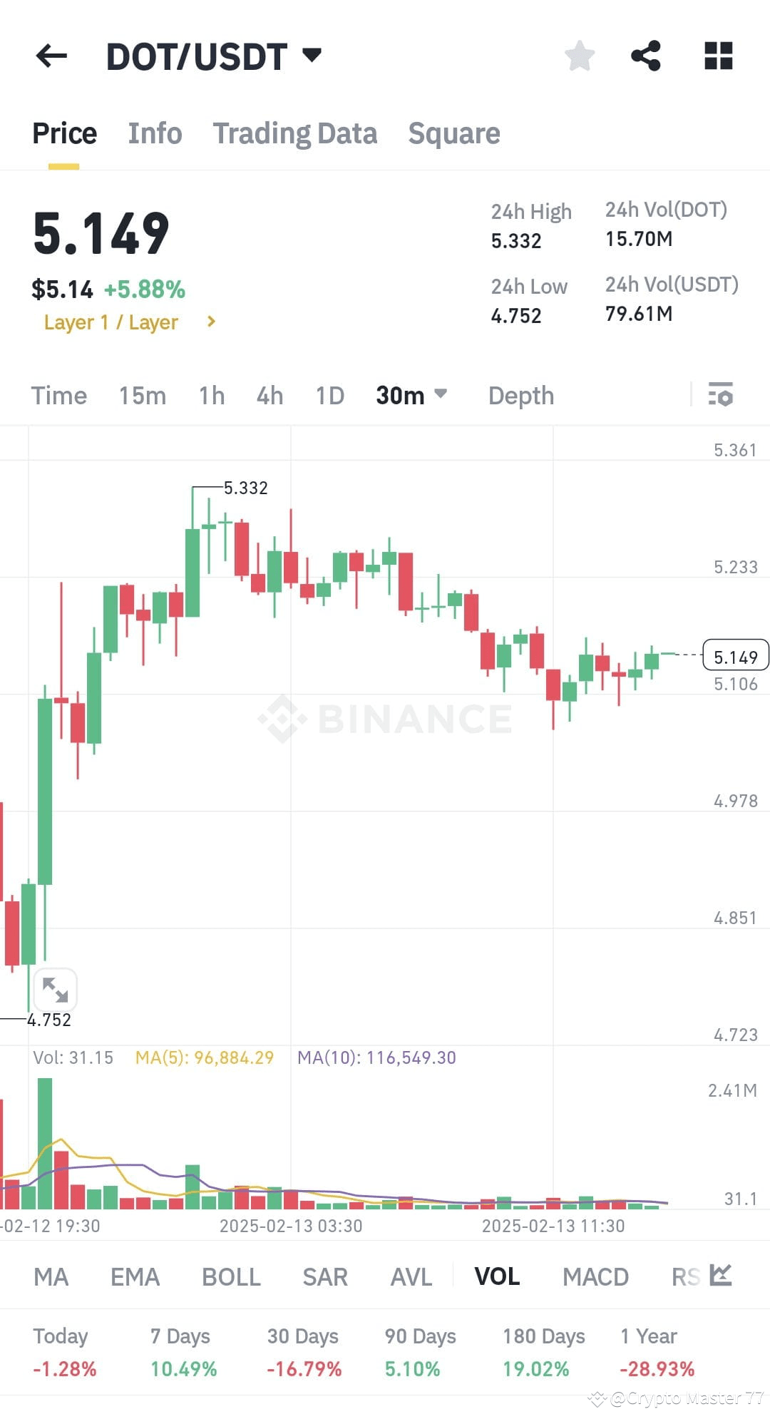 $DOT #DOTUSDT Technical Analysis – 🚀 Bullish Momentum & | Crypto Master 77 on Binance Square