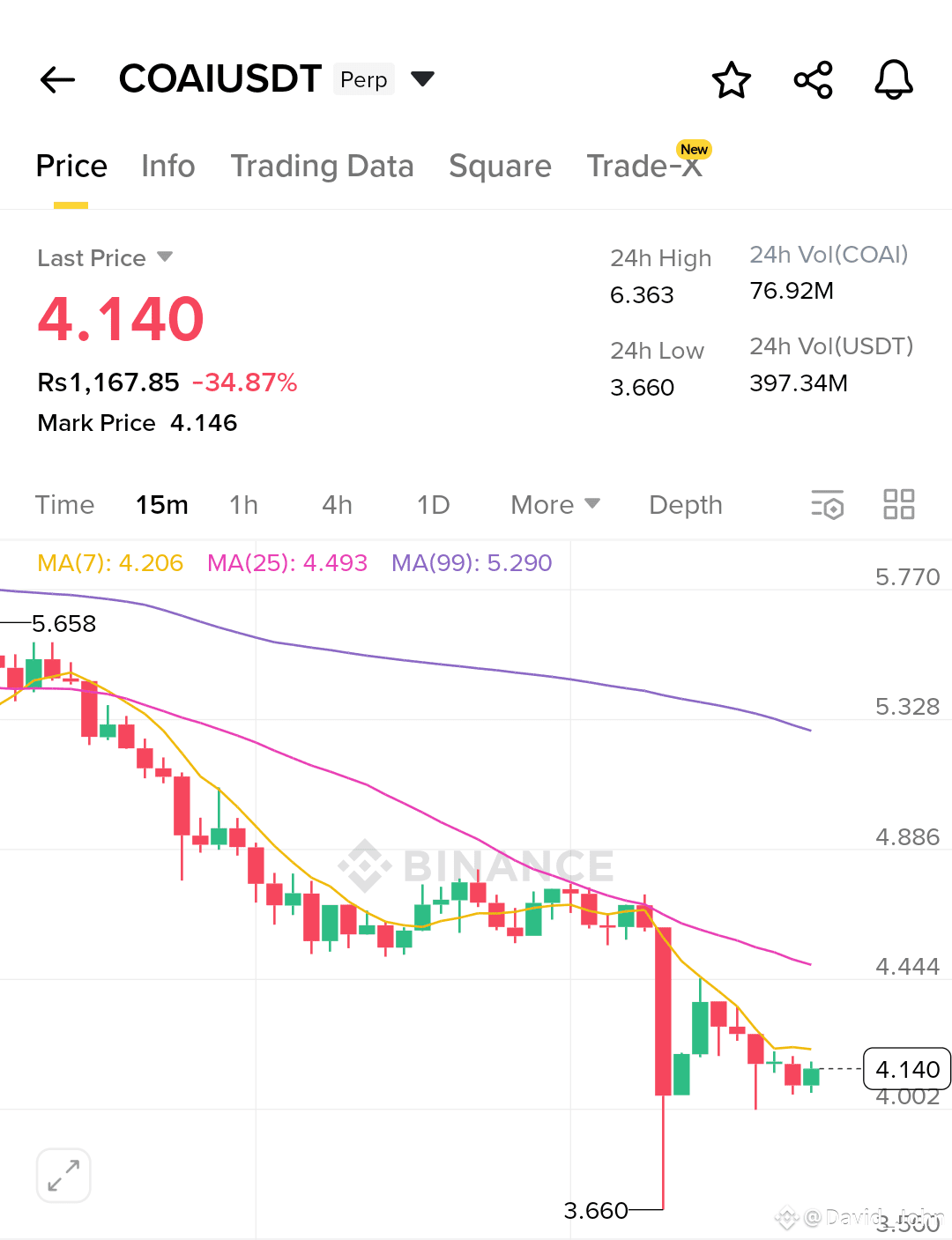 $COAI Plunges 35% as Bears Tighten Their Grip COAI trades | David_John ...